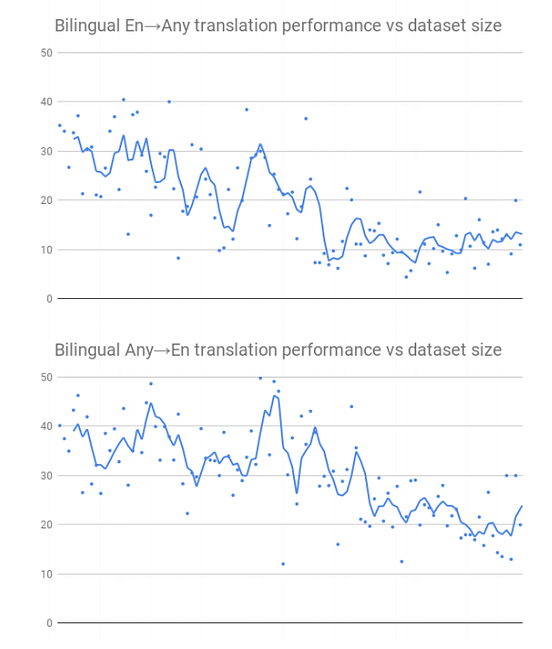 Google Introduces Huge Universal Language Translation Model: 103 ...