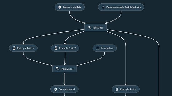 Introduction to Kedro — pipeline for data science | by Nok Chan | Medium