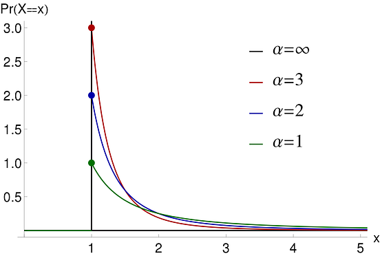 Understanding Various Types Of Distributions | by Sahil - | Analytics ...