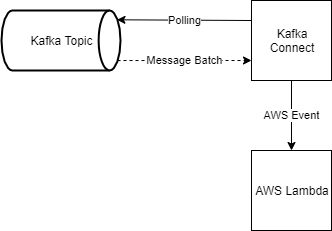 Triggering an AWS Lambda with Kafka | by AO.com | AO’s Engineering blog | Medium
