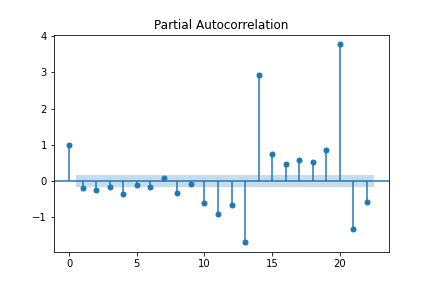 ARIMA Model In Python | by Billy Bonaros | Towards Data Science