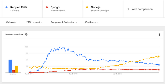 Nodejs Vs Ruby On Rails Comparison 2017 Which Is The Best For Web Development By Techmagic