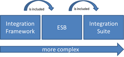 Integration Frameworks: How Everything Works Together | by willhaben ...