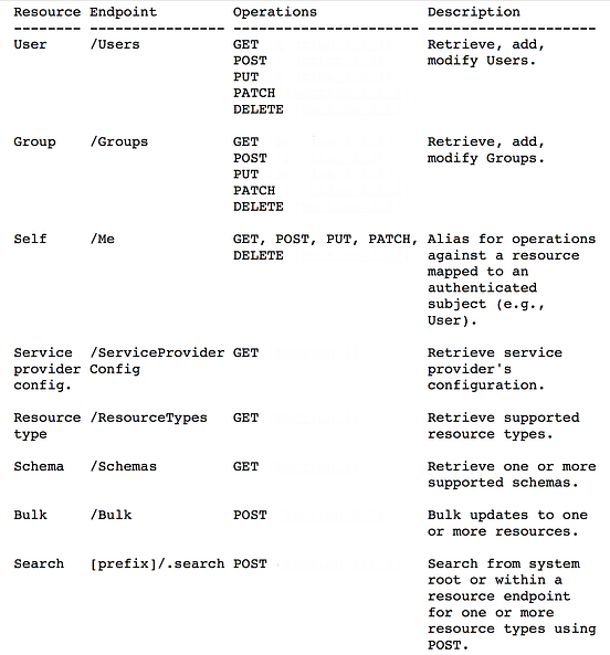 A Beginner’s Guide to SCIM. With the advancement in technology, a… | by ...
