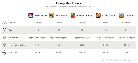 Pokémon GO demographics: The evolving player mix of a smash-hit game ...