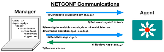Network Automation and the Rise of NETCONF | by karim okasha | Medium