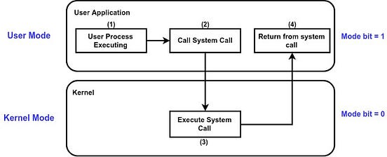 Operating System: Introduction. What is an Operating System? | by ...