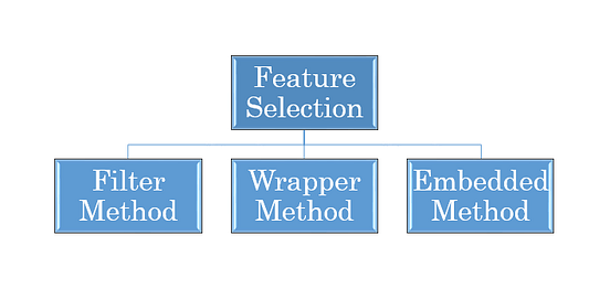 Feature Selection For Dimensionality Reductionembedded Method By Abhigyan Analytics Vidhya