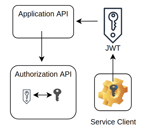 API Authentication — Creating service client API keys | Authress