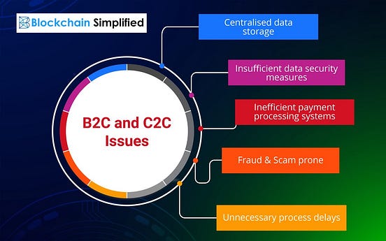 What is the role of Blockchain in B2C and C2C markets? | by Blockchain ...