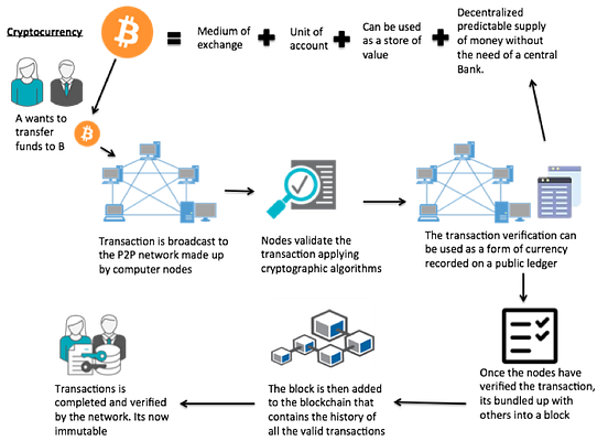 Cryptocurrencies, introduction & types | by Nfq Advisory Services | Medium