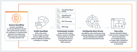 Use case: AWS Inspector vs GuardDuty | by Nazreen Mohamad | AWS ...