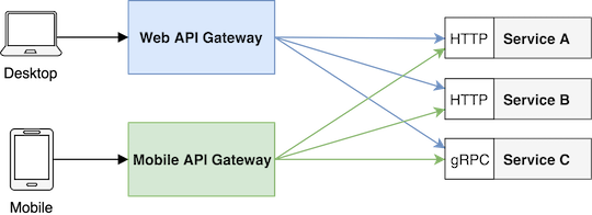 Building an API Gateway using Node.js | by RisingStack | Node.js ...