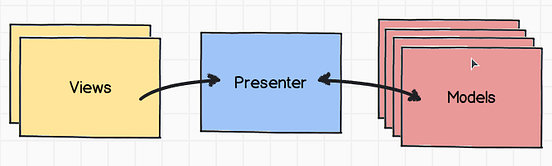 JavaScript Technical Interview Question: is React a MVC or MVVM? | by GP Lee | Web Developers ...