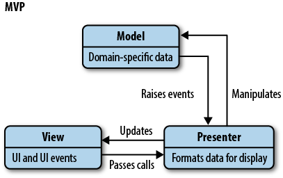JavaScript Technical Interview Question: is React a MVC or MVVM? | by GP Lee | Web Developers ...