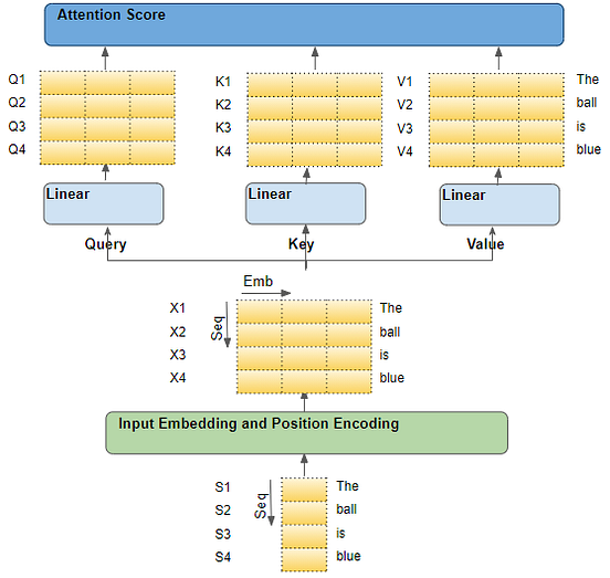 Transformers Explained Visually — Not Just How, but Why They Work So ...