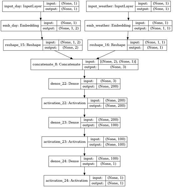 Enhancing categorical features with Entity Embeddings | by Rodrigo ...