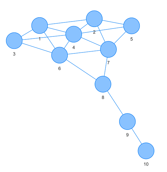 From igraph to visNetwork. Giving your networks a user-friendly… | by Brooke Bradley | Towards ...