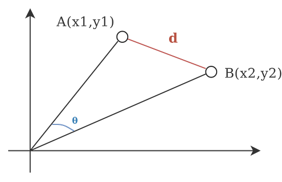 Different types of distance used in Machine Learning. | by Anjali ...
