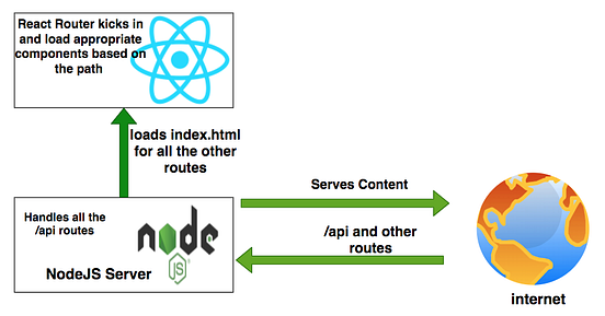 How To Develop And Build React App With Nodejs Backend — Typescript
