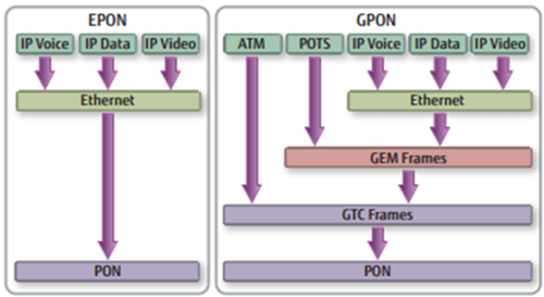 EPON vs. GPON — A Practical Comparison | by Angelina1874 | Medium