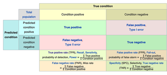 Multi Class Classification Extracting Performance Metrics From The Confusion Matrix By