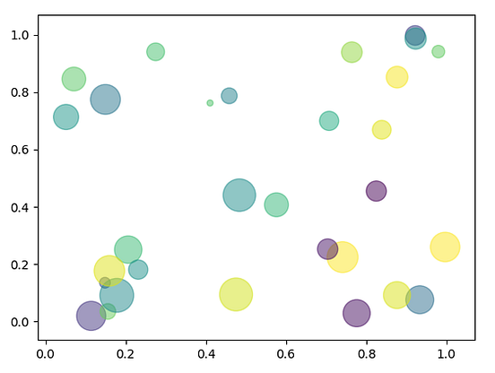Python Charts — Bubble, 3D Charts with Properties of Chart | by Rinu Gour | Medium