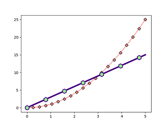 Line Plot Styles in Matplotlib. Making your plots zing. | by Martin ...