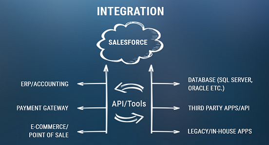 The Ultimate Guide To Salesforce Integration By Emorphis Technologies