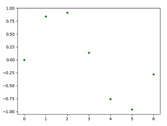 Python Charts — Bubble, 3D Charts with Properties of Chart | by Rinu ...