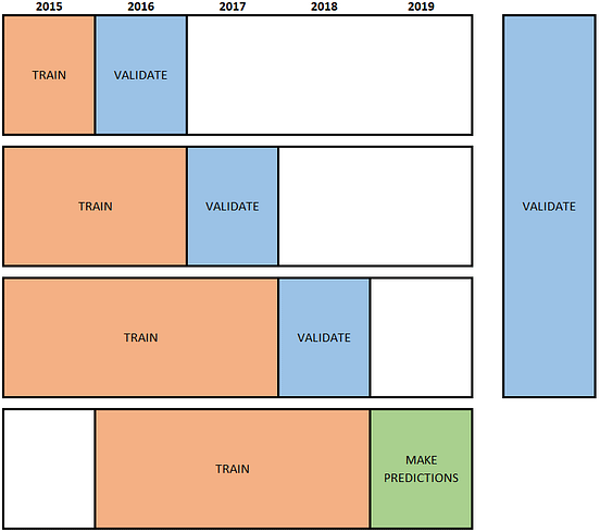Why isn’t out-of-time validation more ubiquitous? | by Tomas Dvorak ...