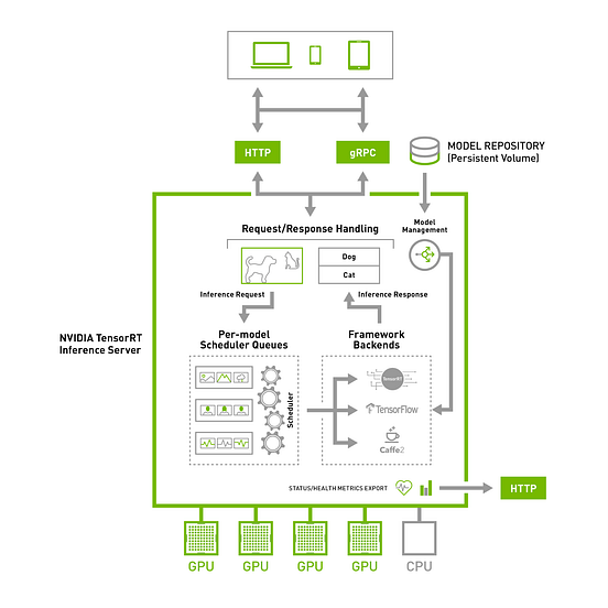 Yolov3 with tensorrt-inference-server | by 楊亮魯 | Medium