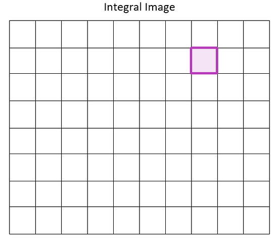 The Integral Image. Introduction to Computer Vision, Part 3 | by BenMauss | Level Up Coding
