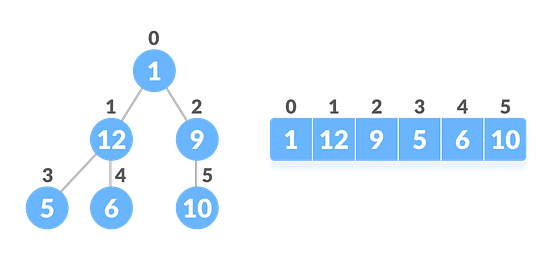 Heap Sort Explained. As you may know, heapsort is also one… | by Pulkit ...