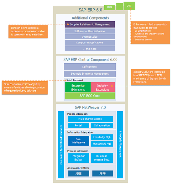 Evolution of SAP ERP Architecture in 11 Steps | by Sap newbie | Medium
