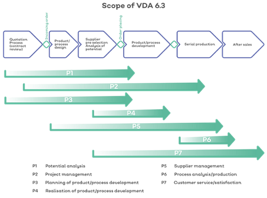 Introduction to VDA 6.3. These days, vehicles have become… | by Qualsys - EQMS | Medium