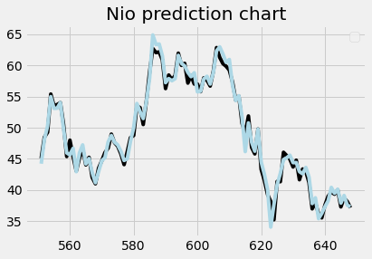 Stock Prediction using Regression Algorithm in Python | by Abdalla A. Mahgoub | CodeX | Medium