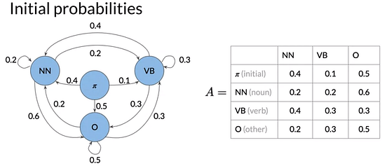 Parts-of-Speech (POS) and Viterbi Algorithm | by Jiaqi (Karen) Fang | Analytics Vidhya | Medium