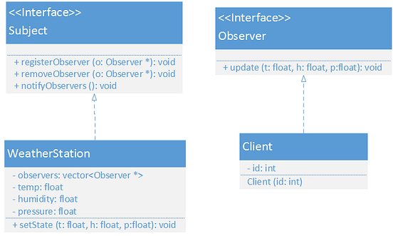 Explore the Observer Design Pattern with C++ | by Gayashan Bombuwala ...
