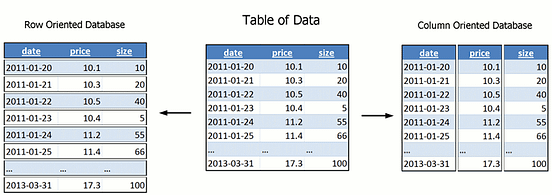What is a columnar database?. A primer on row vs column-oriented data ...