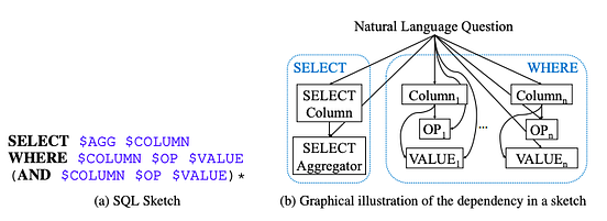 Text2SQL — Part 3: Baseline Models | by Devshree Patel | VisionWizard | Medium