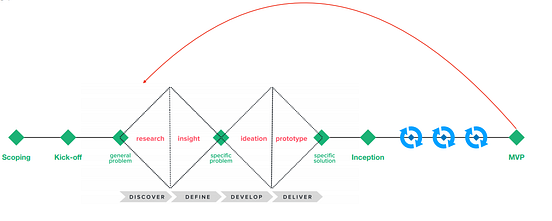 Double Diamond — Como Utilizar essa Metodologia na Prática | by ...