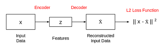 What Are Autoencoders Learn How To Enhance A Blurred Image Using An Autoencoder By Prateek