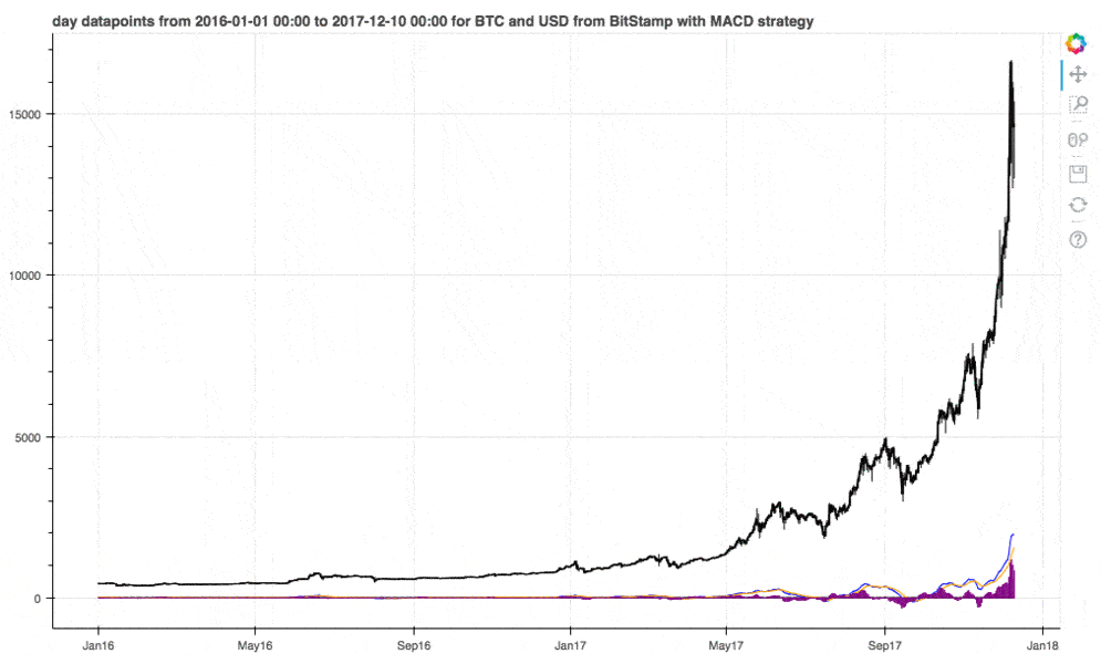 Cryptocurrency Analysis With Python — Macd By Roman Orac Towards Data Science