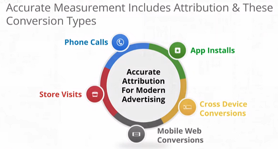 How to Measure The True Value of Mobile In Conversion Path | by ...