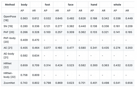 COCO-WholeBody — The First Dataset to Evaluate The Whole Body Pose | by ...