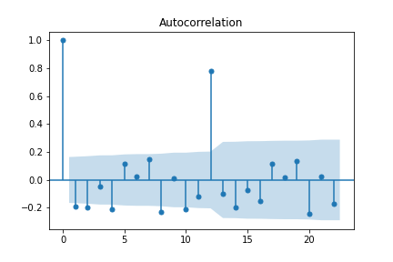ARIMA Model In Python | by Billy Bonaros | Towards Data Science