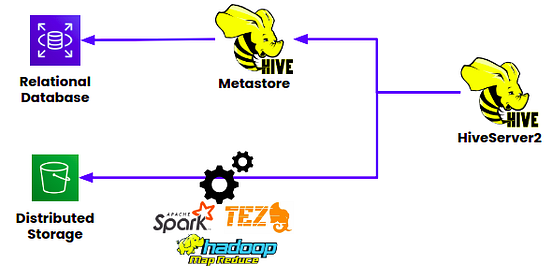 Old but gold: implementing a Hive Metastore Infrastructure | by Rafael ...