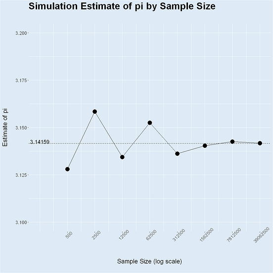 PI and Simulation Art in R. I spent the better part of an afternoon ...
