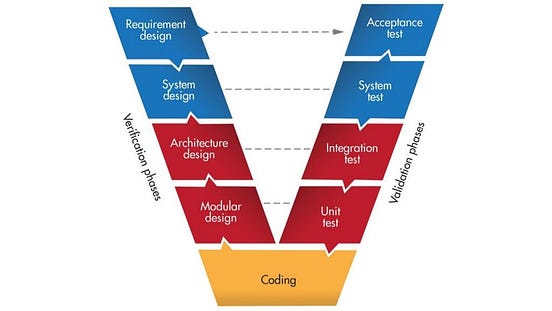 Difference between V-model and W-model in software testing. | by SHIFT ...